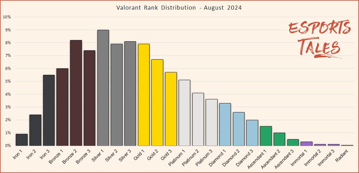 Valorant Ranks: Distribution And System Explained