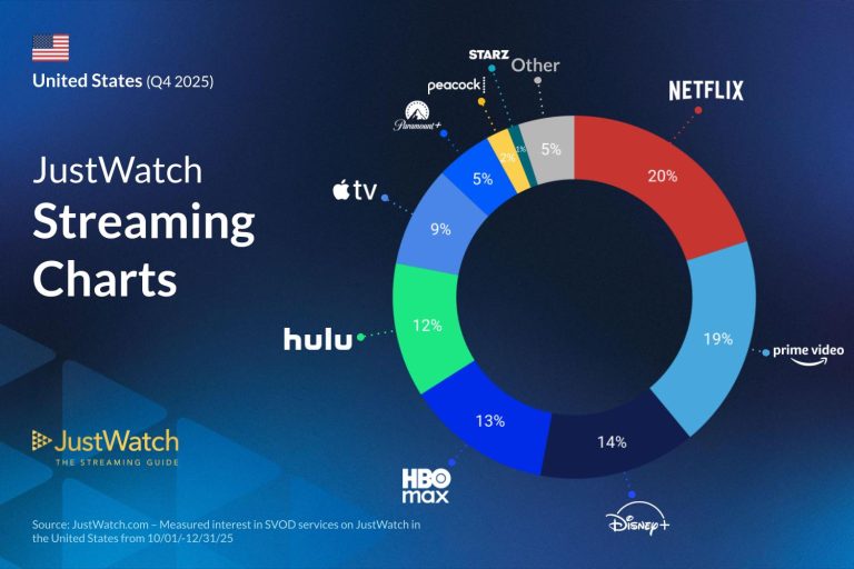 Netflix Reclaims Top Spot In U.S. Streaming Market As Competition Tightens